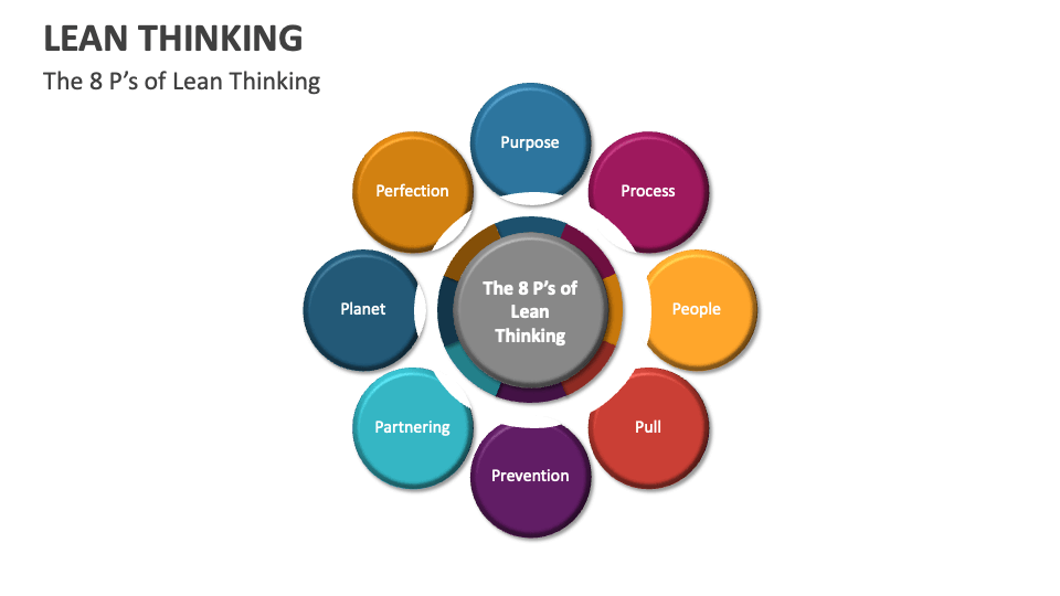 Lean Thinking Template for PowerPoint and Google Slides - PPT Slides
