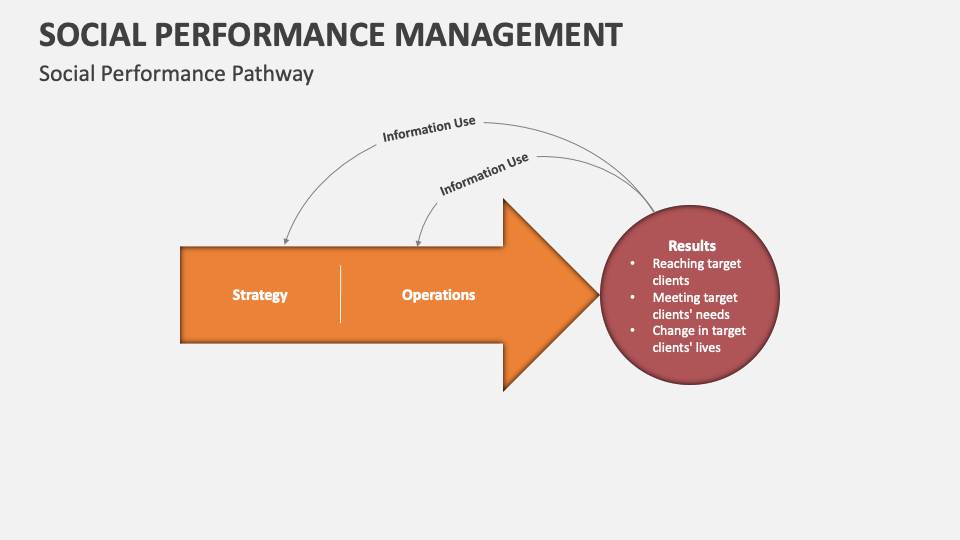 Social Performance Management Template for PowerPoint and Google Slides ...
