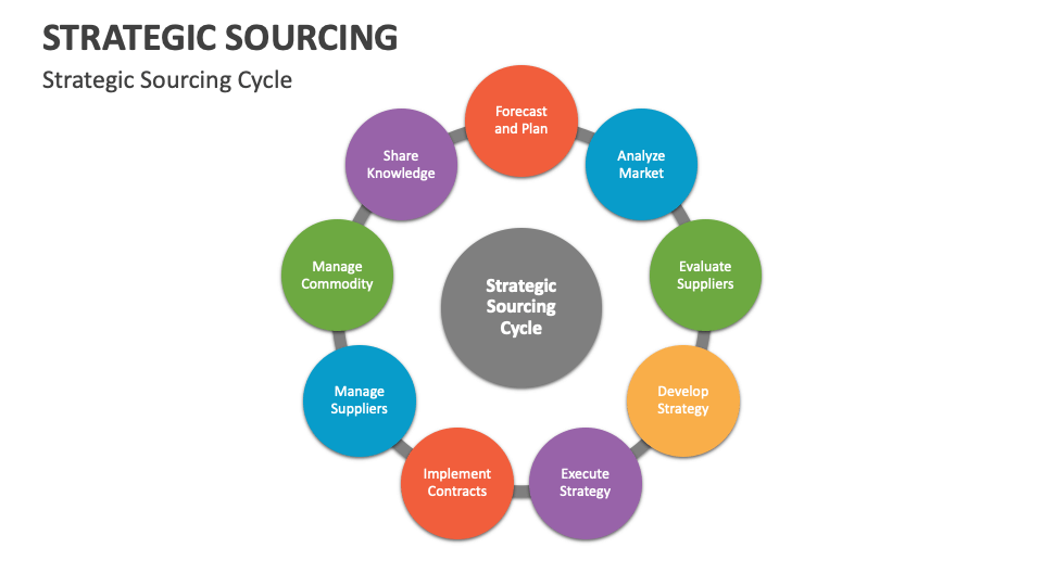 Strategic Sourcing Template for PowerPoint and Google Slides - PPT Slides