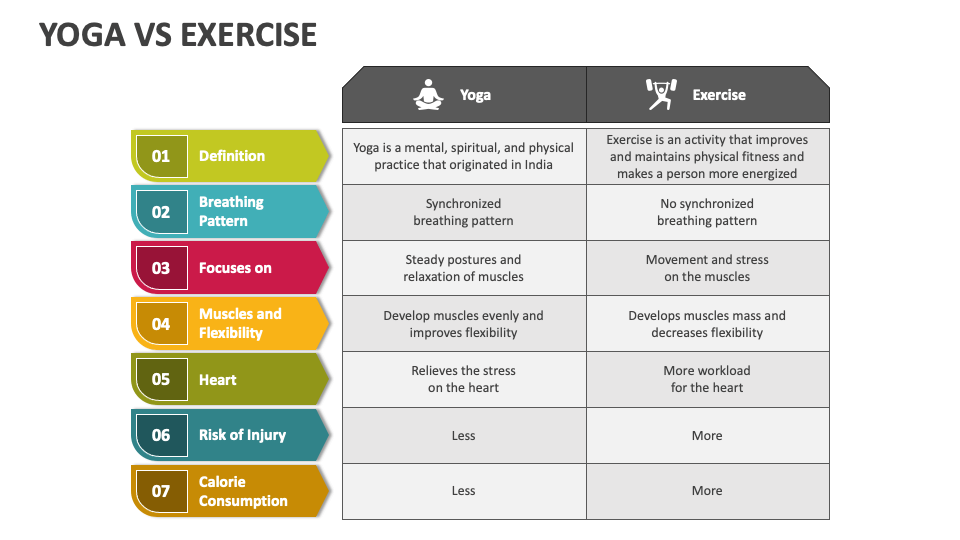 Yoga Vs Exercise PowerPoint and Google Slides Template - PPT Slides