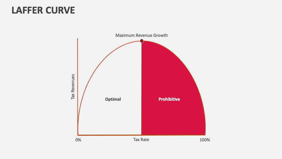 Laffer Curve Template for PowerPoint and Google Slides - PPT Slides