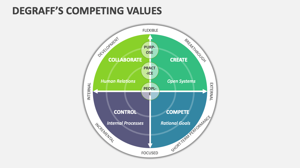 Degraff's Competing Values Framework Template for PowerPoint and Google Slides - PPT Slides