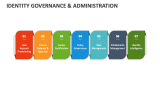 Identity Governance and Administration PowerPoint and Google Slides ...