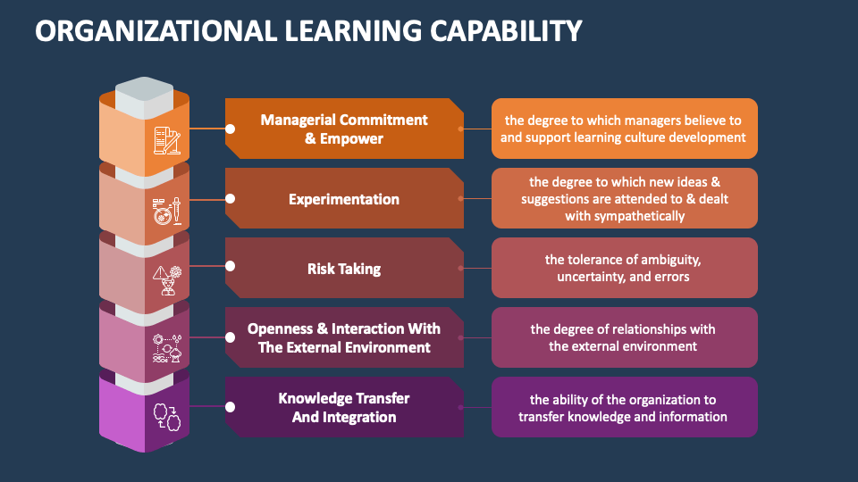 Organizational Learning Capability PowerPoint and Google Slides ...