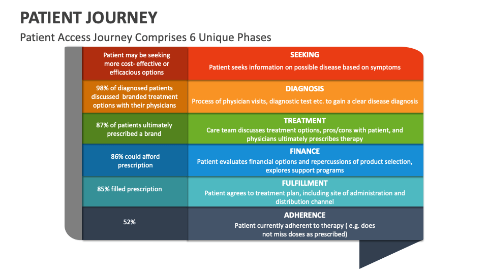 Patient Journey Template for PowerPoint and Google Slides - PPT Slides