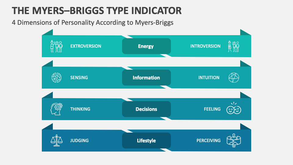 The Myers-Briggs Type Indicator PowerPoint and Google Slides Template - PPT Slides