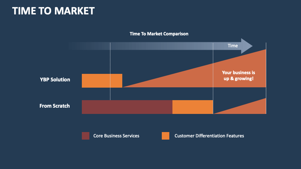 Time to Market PowerPoint and Google Slides Template - PPT Slides