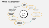Anger Management Template for PowerPoint and Google Slides - PPT Slides