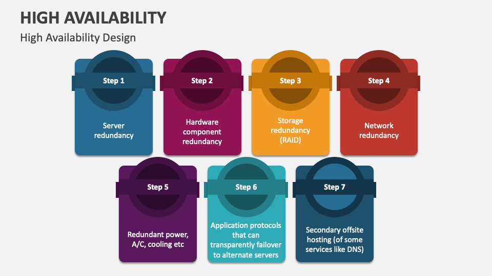 High Availability PowerPoint and Google Slides Template - PPT Slides