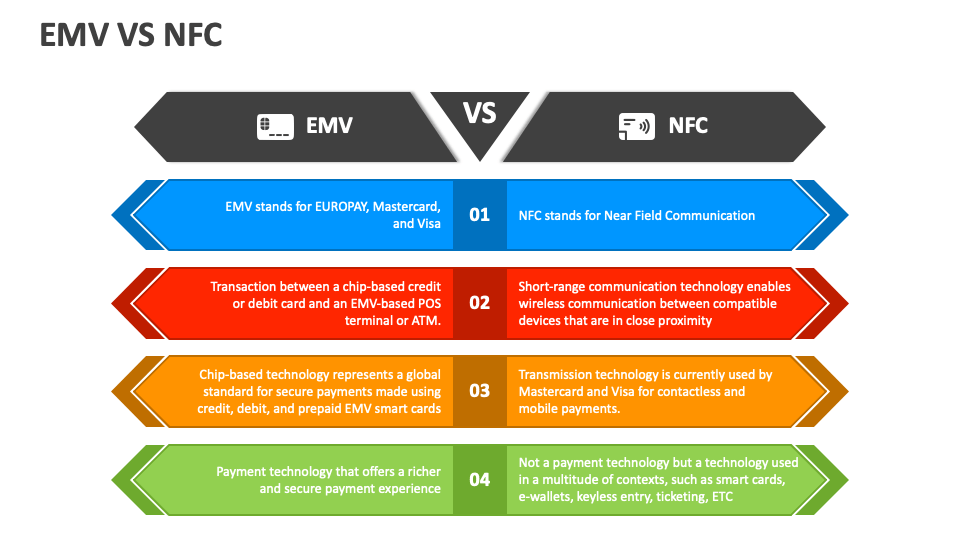 EMV Vs NFC PowerPoint and Google Slides Template - PPT Slides