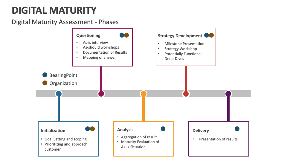 Digital Maturity PowerPoint and Google Slides Template - PPT Slides