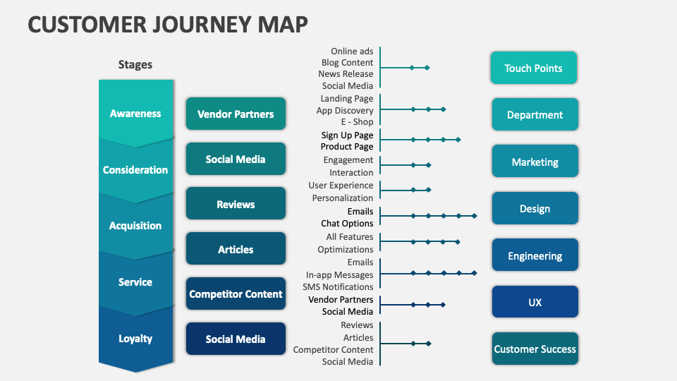 Customer Journey Map PowerPoint and Google Slides Template - PPT Slides