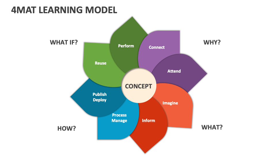 4MAT Learning Model Template for PowerPoint and Google Slides - PPT Slides