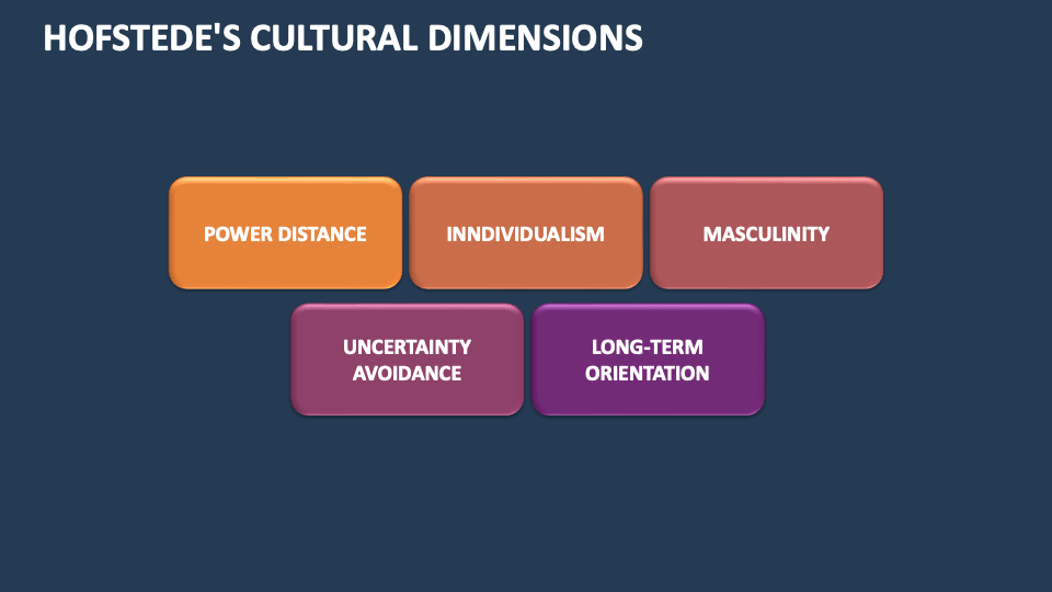 Hofstede's Cultural Dimensions Template for PowerPoint and Google ...