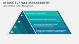 Attack Surface Management PowerPoint and Google Slides Template - PPT ...