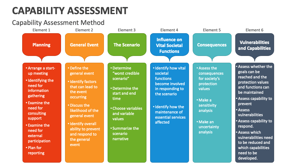 Capability Assessment PowerPoint and Google Slides Template - PPT Slides