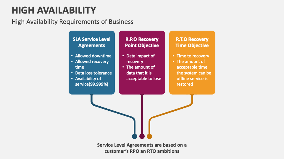 High Availability PowerPoint and Google Slides Template - PPT Slides