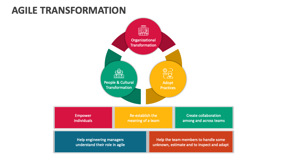 Agile Transformation Template for PowerPoint and Google Slides - PPT Slides