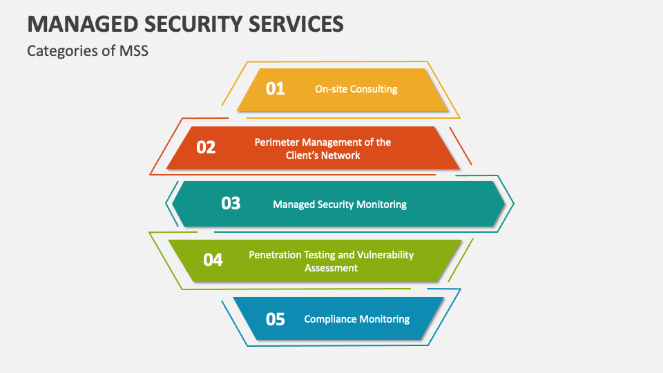 Managed Security Services Template for PowerPoint and Google Slides ...