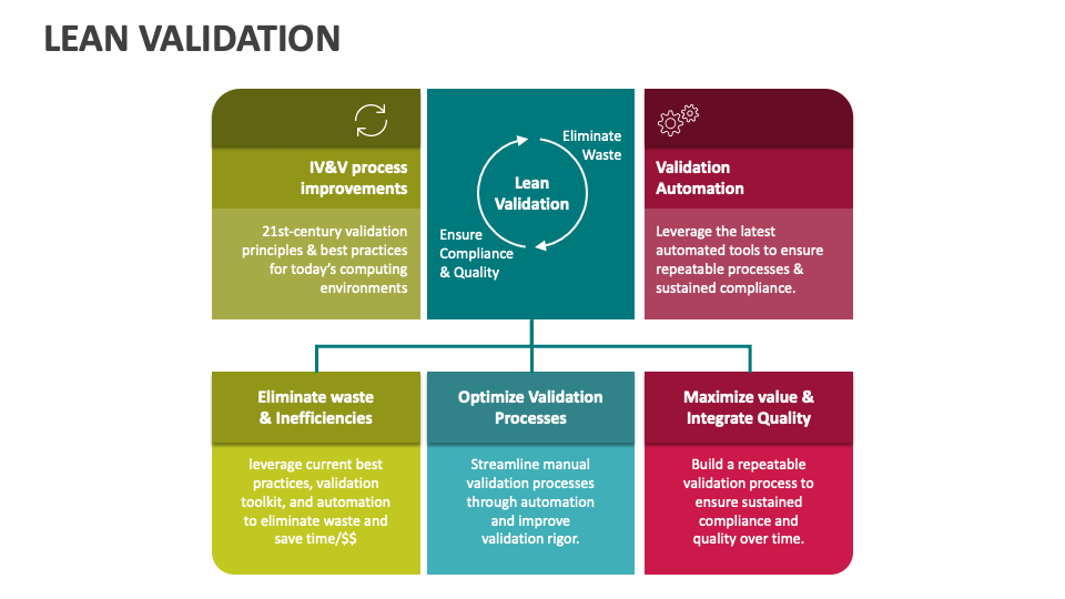 Lean Validation PowerPoint and Google Slides Template - PPT Slides