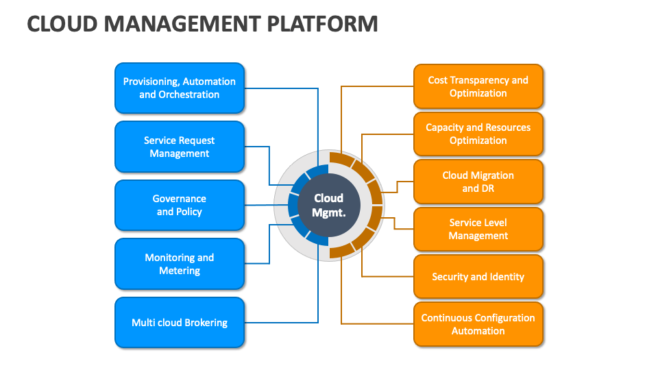Cloud Management Platform PowerPoint and Google Slides Template - PPT ...