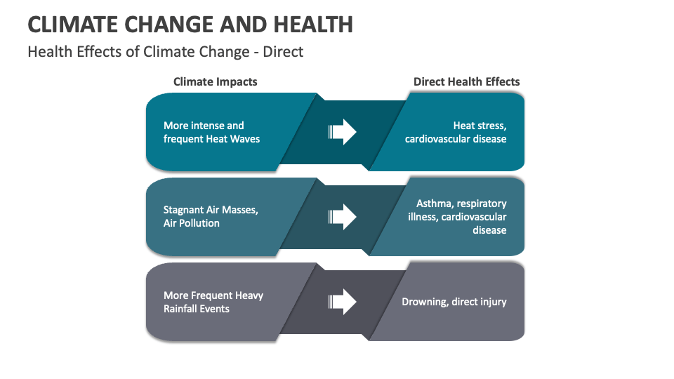 Climate Change and Health Template for PowerPoint and Google Slides ...