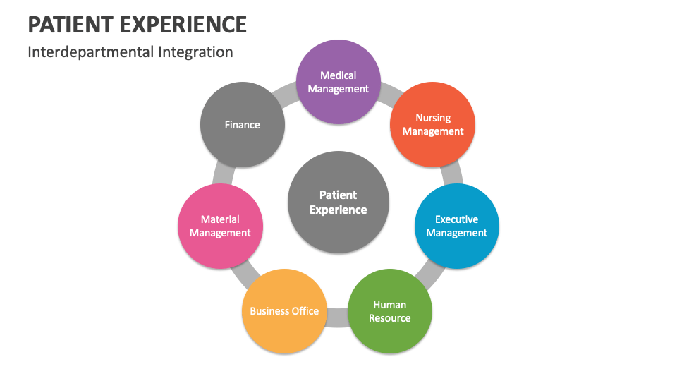 Patient Experience Template for PowerPoint and Google Slides - PPT Slides