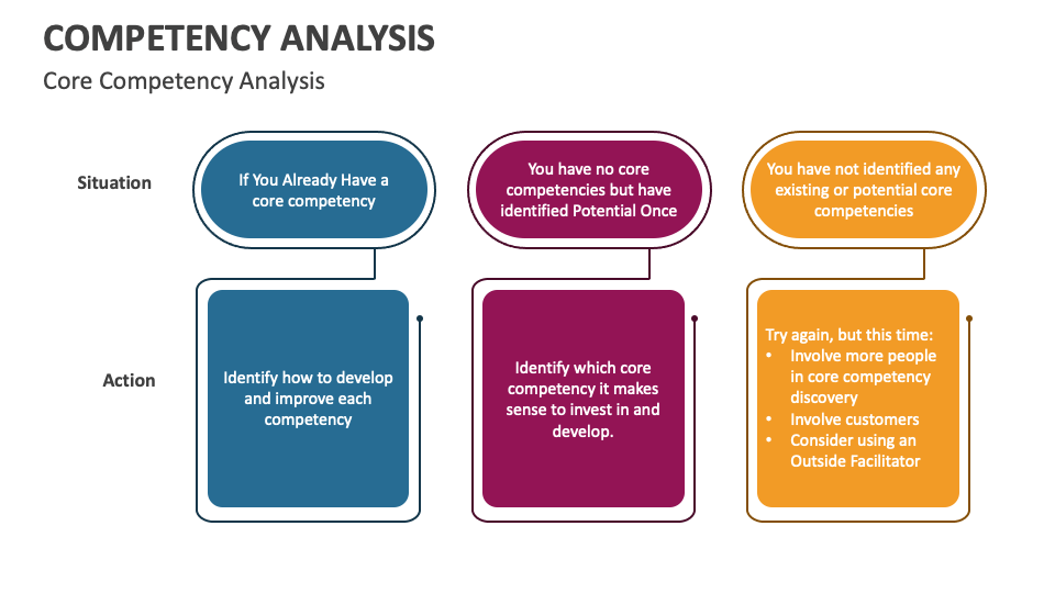 Competency Analysis PowerPoint and Google Slides Template - PPT Slides