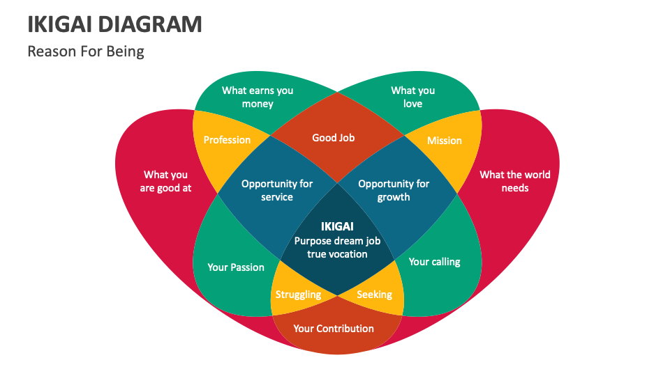 Ikigai Diagram For Powerpoint And Google Slides Ppt Slides