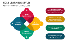 Kolb Learning Styles Template for PowerPoint and Google Slides - PPT Slides