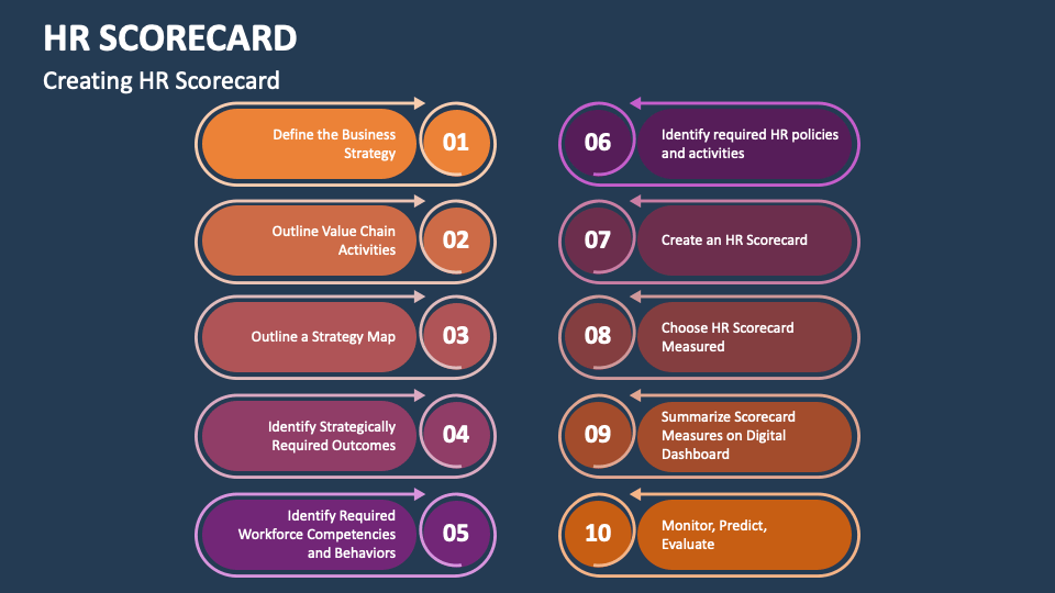 HR Scorecard Template for PowerPoint and Google Slides - PPT Slides