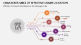 Characteristics of Effective Communication PowerPoint and Google Slides ...