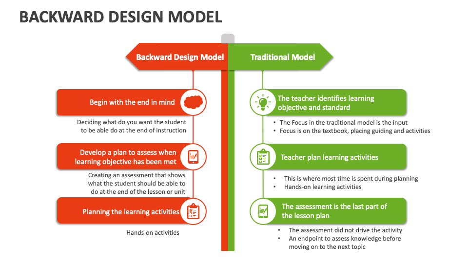 Backward Design Model Template for PowerPoint and Google Slides - PPT ...