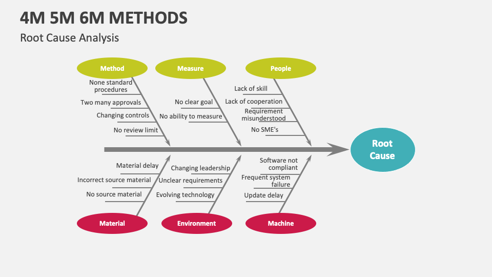 4M 5M 6M Methods Template for PowerPoint and Google Slides - PPT Slides