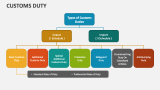 Customs Duty PowerPoint and Google Slides Template - PPT Slides