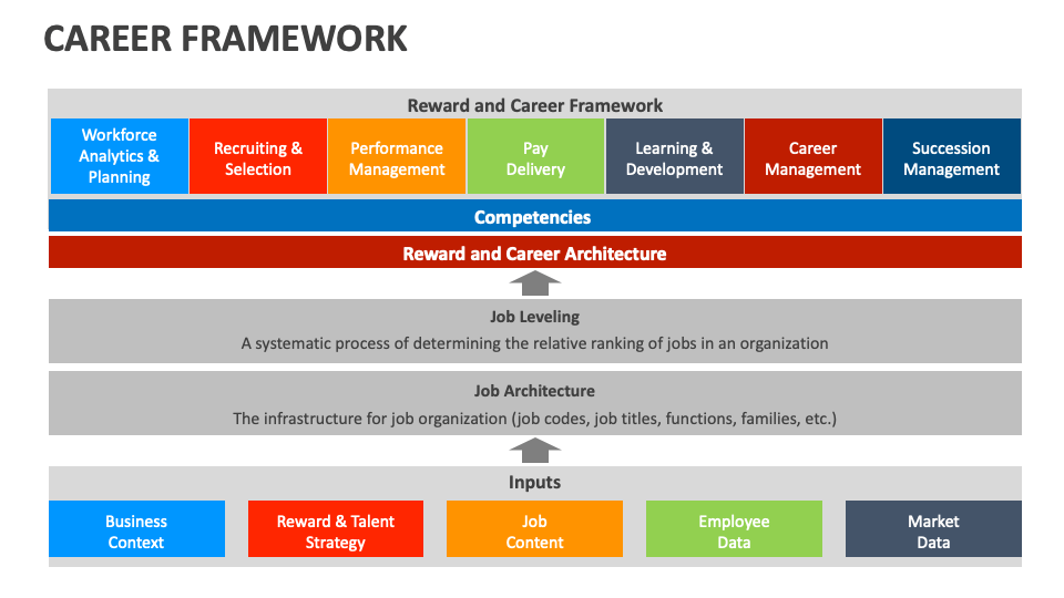 Career Framework PowerPoint and Google Slides Template - PPT Slides