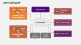 API Gateway PowerPoint and Google Slides Template - PPT Slides