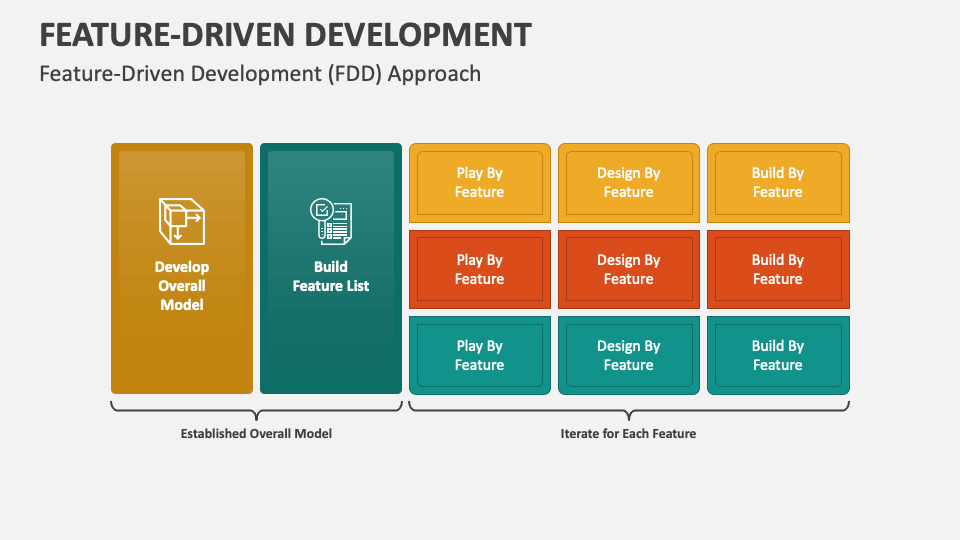 Feature-Driven Development PowerPoint and Google Slides Template - PPT ...