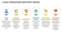 Legal Operations Maturity Model Template for Google Slides and ...