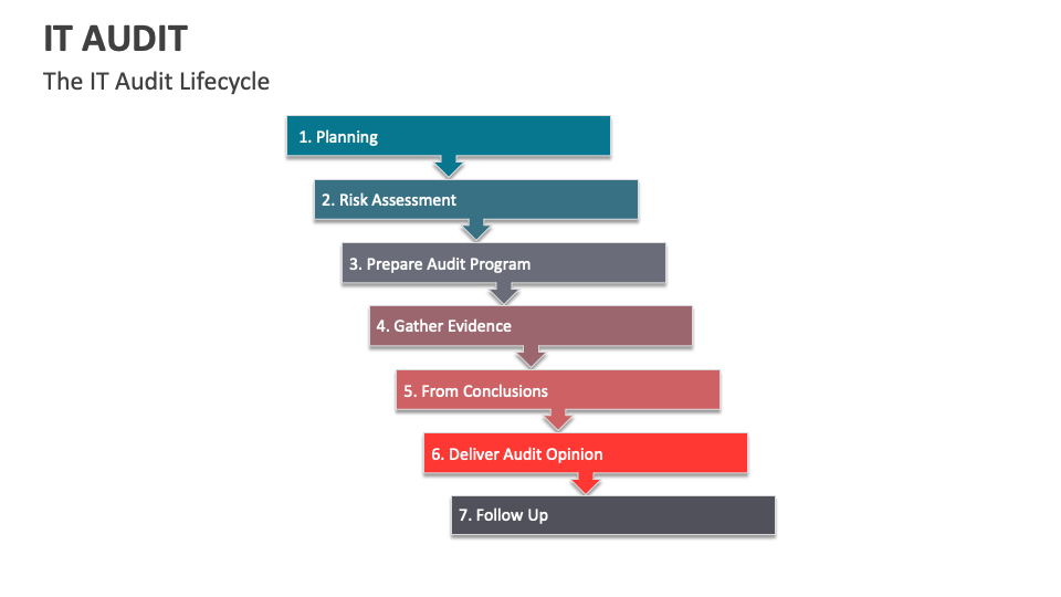 IT Audit Template for PowerPoint and Google Slides - PPT Slides