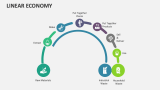 Linear Economy Template for PowerPoint and Google Slides - PPT Slides