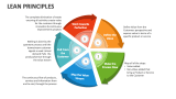Lean Principles Template for PowerPoint and Google Slides - PPT Slides