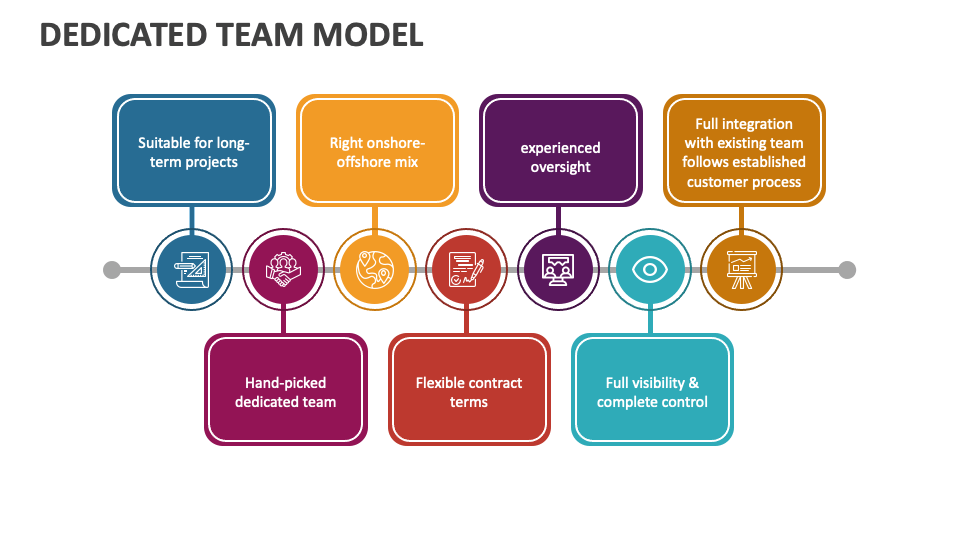 Dedicated Team Model PowerPoint and Google Slides Template - PPT Slides
