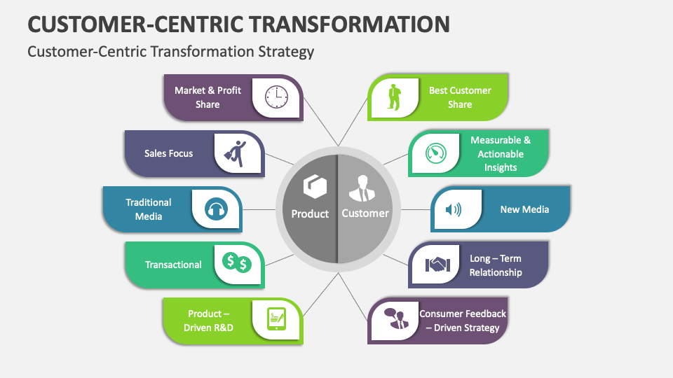 Customer-Centric Transformation Template for PowerPoint and Google ... Customer-Centric Transformation Template for PowerPoint and Google ...