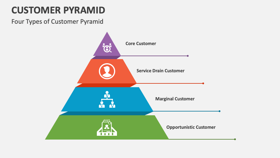 Customer Pyramid Template for PowerPoint and Google Slides - PPT Slides