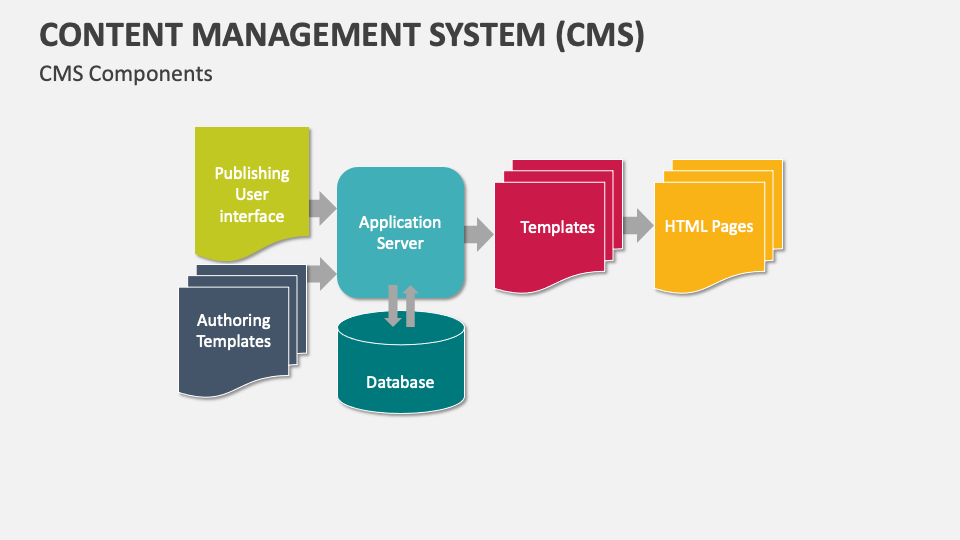Content Management System (CMS) Template for PowerPoint and Google ...
