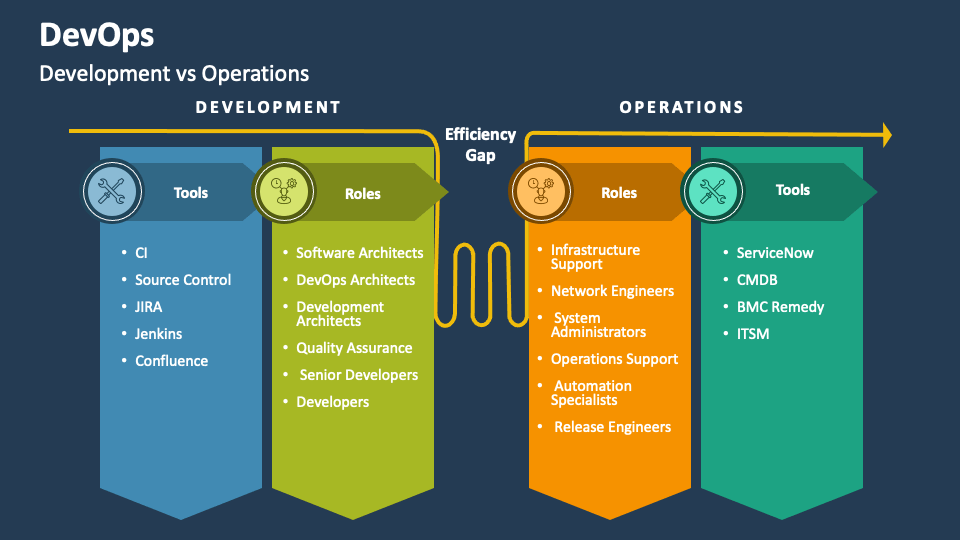 DevOps Template for PowerPoint and Google Slides - PPT Slides