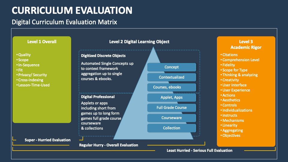 Curriculum Evaluation PowerPoint and Google Slides Template - PPT Slides Curriculum Evaluation PowerPoint and Google Slides Template - PPT Slides