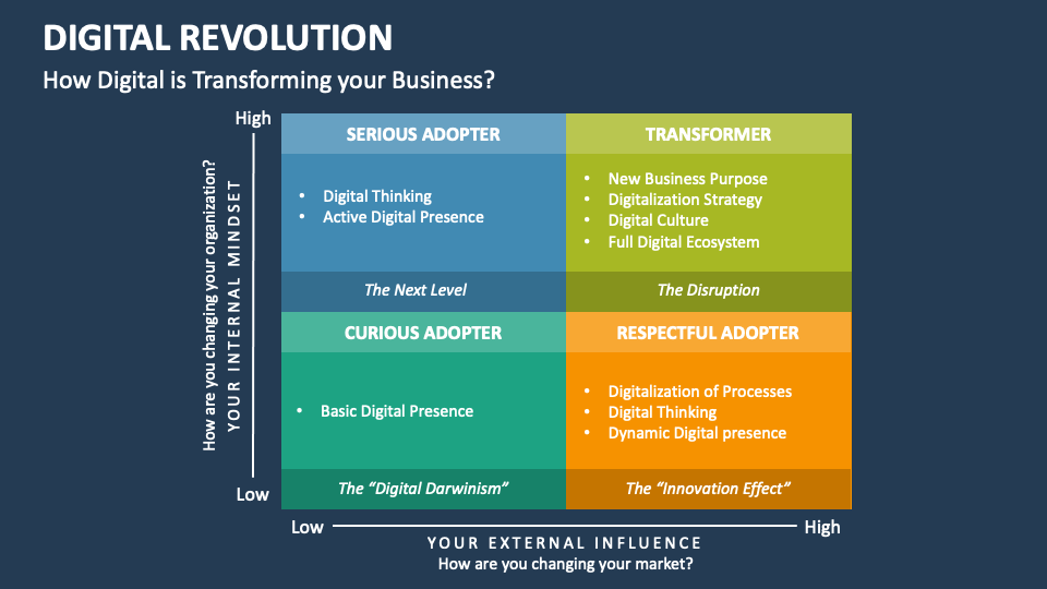 Digital Revolution PowerPoint and Google Slides Template - PPT Slides