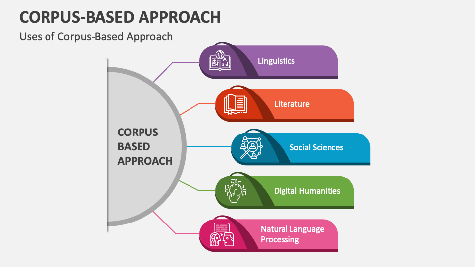 Corpus-Based Approach PowerPoint and Google Slides Template - PPT Slides